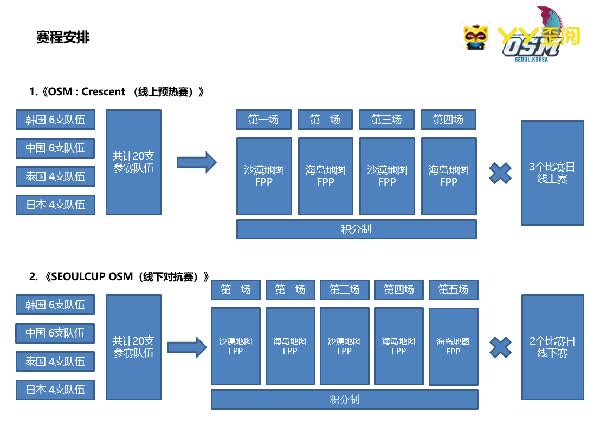 OSM正式开打，亚洲对抗YY独播！ - 歪阅